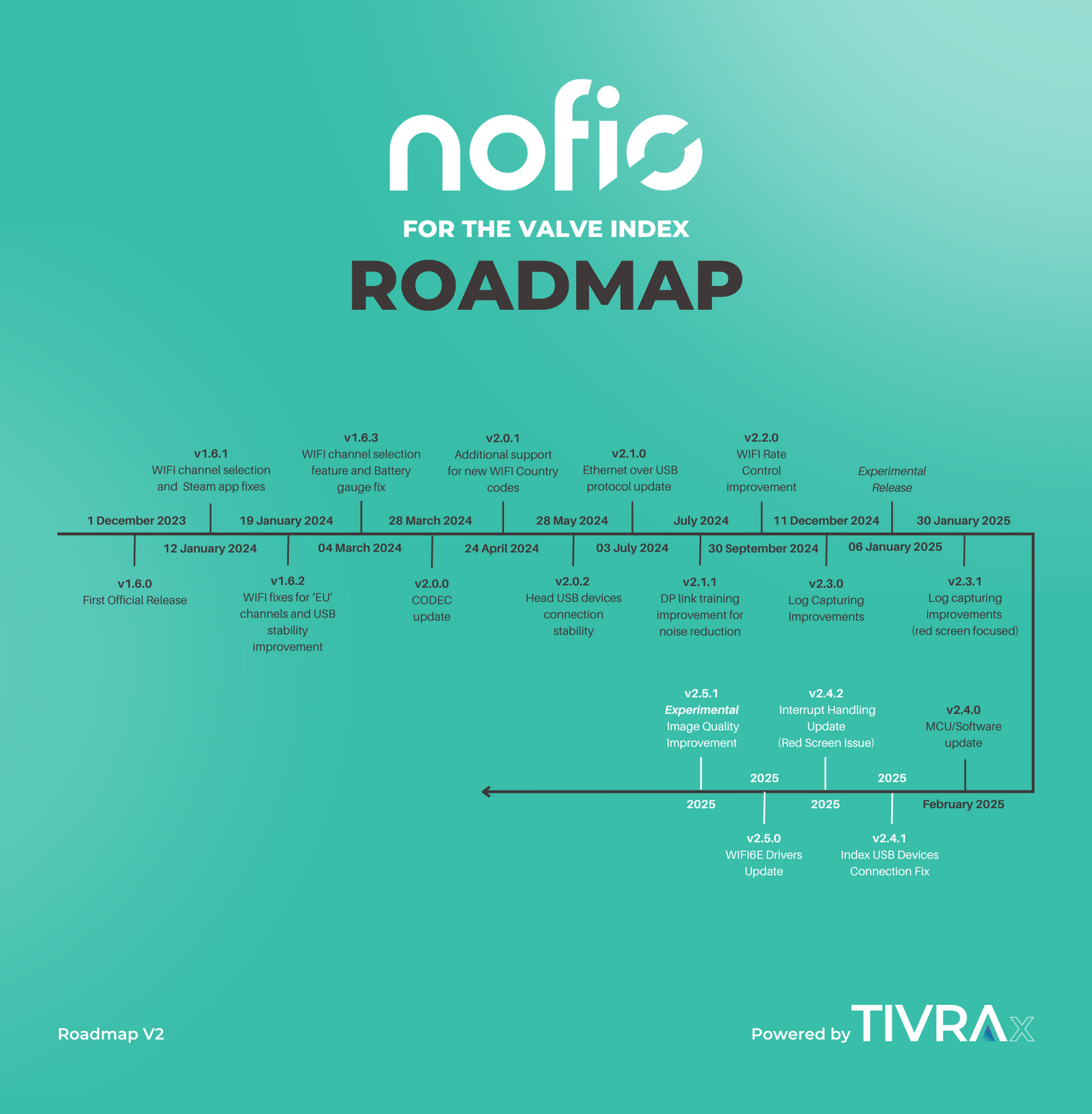 Roadmap – Nofio