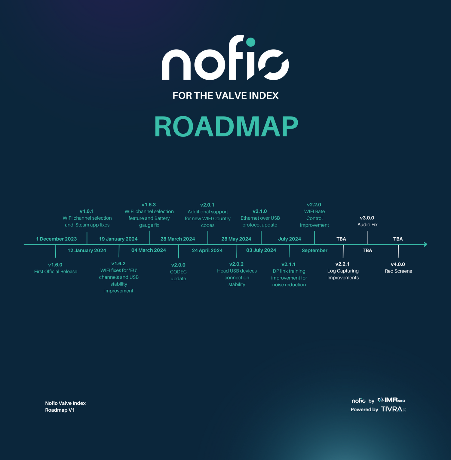 Roadmap – Nofio